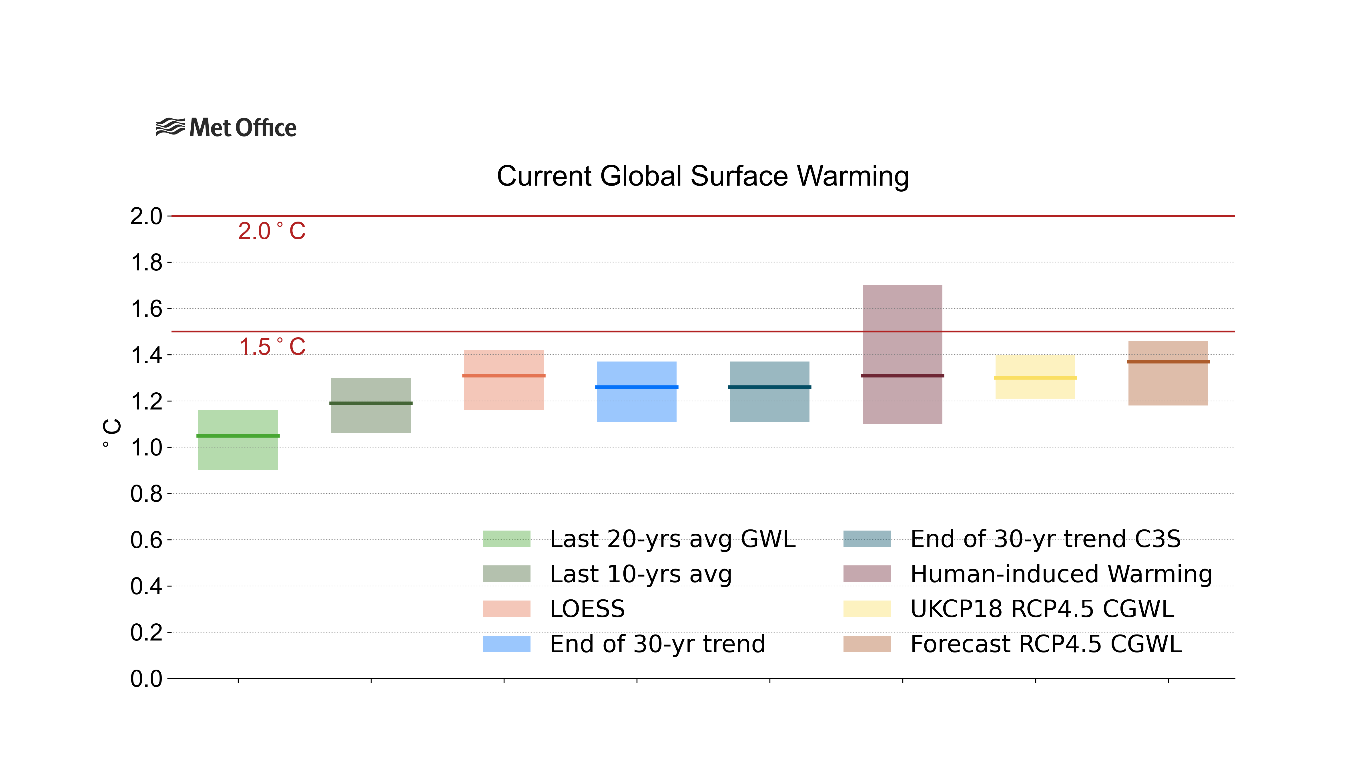 Current levels of warming | Climate Dashboard